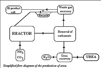 Genesis Urea Data Sheet